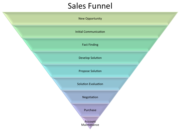 How Sourcing Fits Into the Sales Funnel | ERE