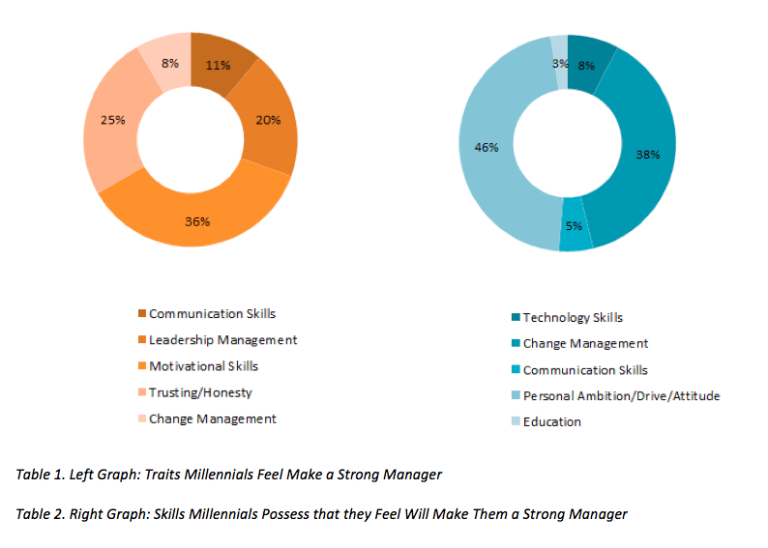 Inside the Millennial Mind: The Millennial Manager – Part III | ERE