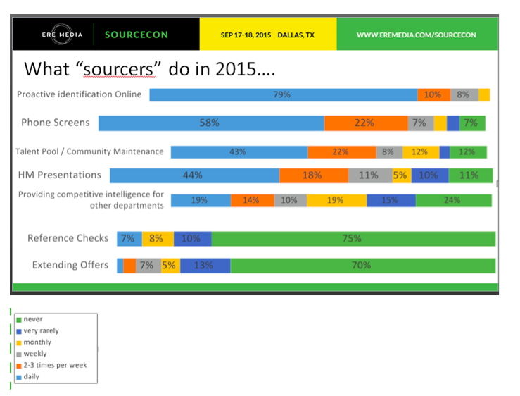 Top 5 Sourcing Trends From SourceCon Dallas by @Mike1178 | ERE