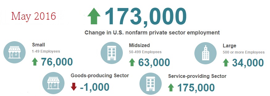 Private Sector Adds 173K New Jobs in May | ERE