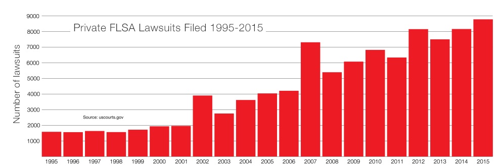 With So Many FLSA Lawsuits, Here’s What You Should Do | ERE