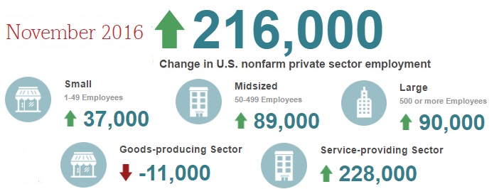 ADP Report: Employers Added 216,000 More Jobs This Month | ERE