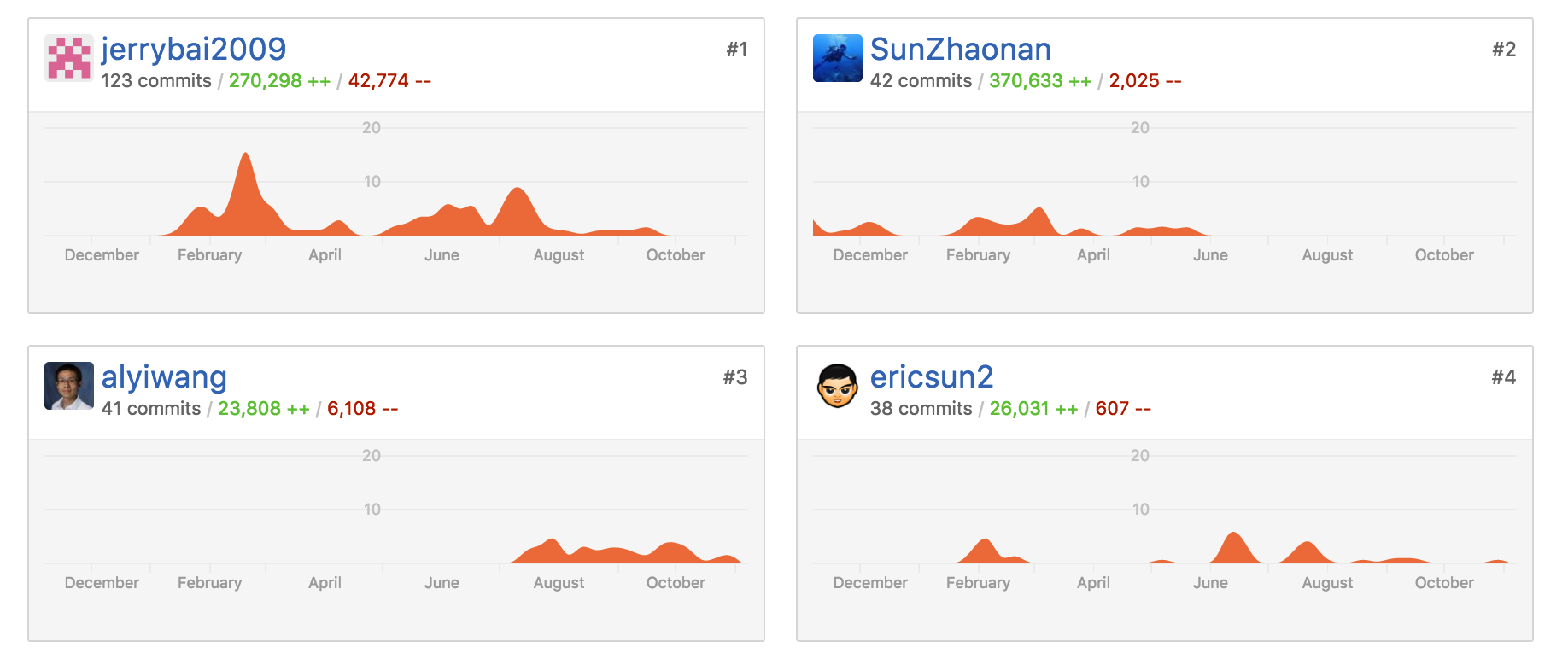 Secrets You May Not Know About GitHub Sourcing | ERE