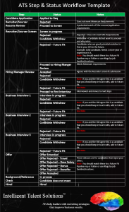 A Template for Optimal ATS Step/Status Configuration | ERE