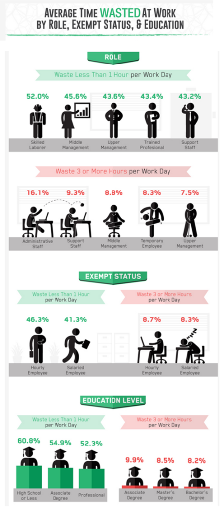 Guess Who Wastes Time at Work | ERE