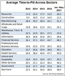 Average Time to fill Takes Big Drop In May. But Is It Temporary? | ERE