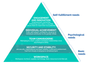 How Well Are You Fulfilling Your Employees’ Hierarchy of Needs? | ERE
