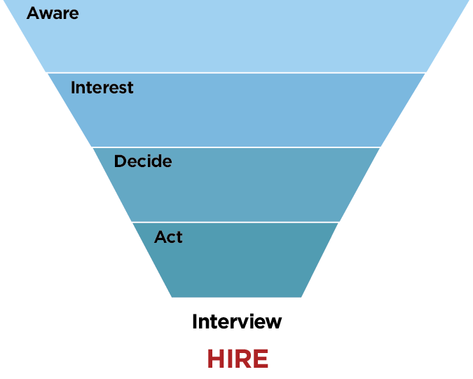 The Fix to Your Broken Recruiting Funnel? A Different Funnel | ERE