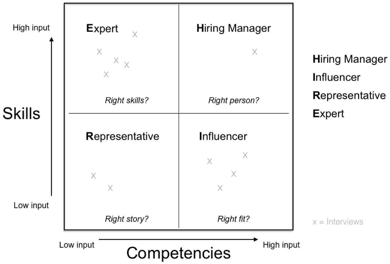 A 4–step Interview System We’ve Used to Reduce Time Spent Interviewing ...