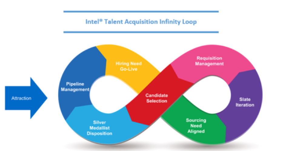 Our Talent Acquisition Path at Intel, From Transactions to ...