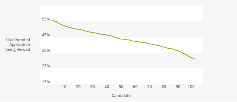 The Hidden Cost of Too Many Job Applicants | ERE