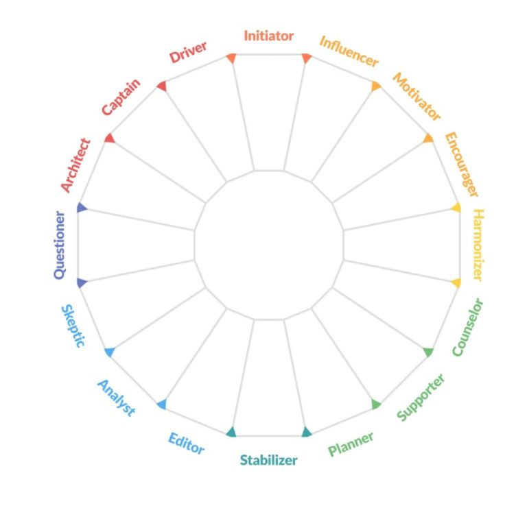 Build Teams By Knowing the Right Personalities | ERE