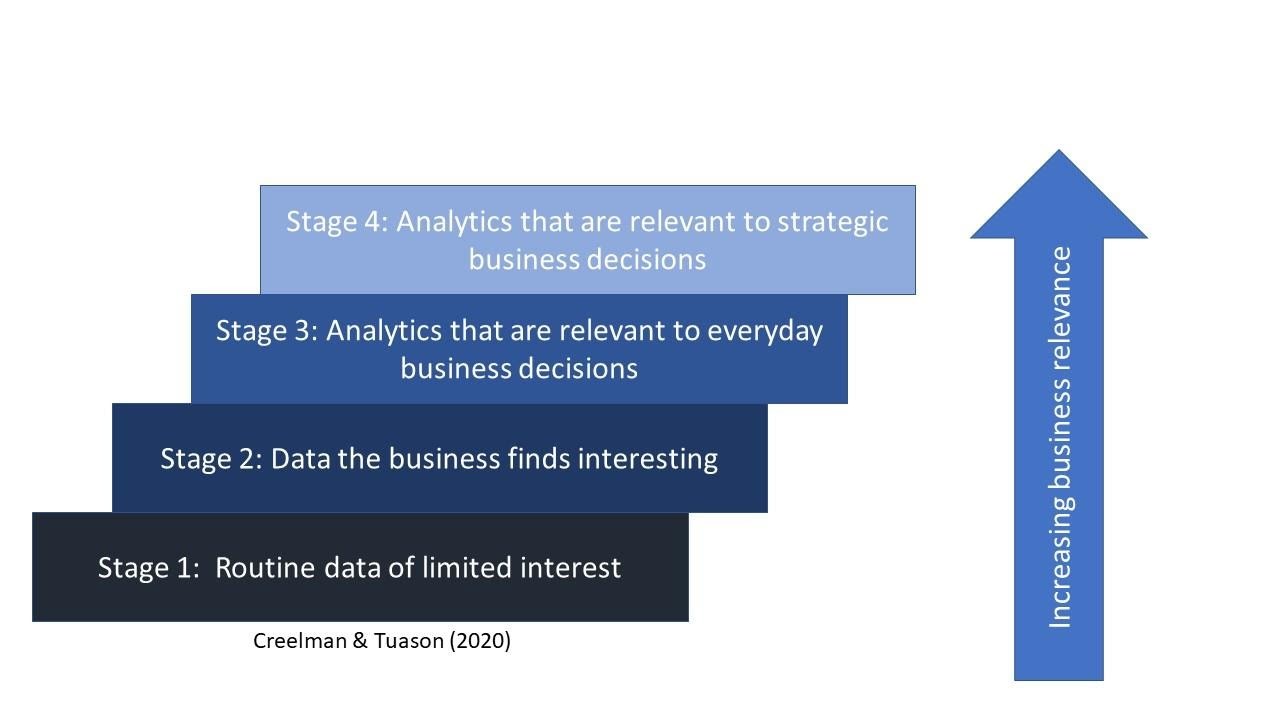 What an Analytics Maturity Curve Should Actually Look Like | ERE