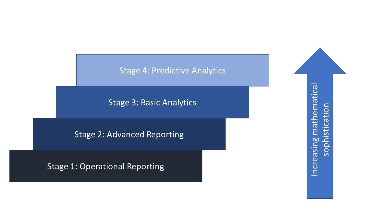 What an Analytics Maturity Curve Should Actually Look Like | ERE