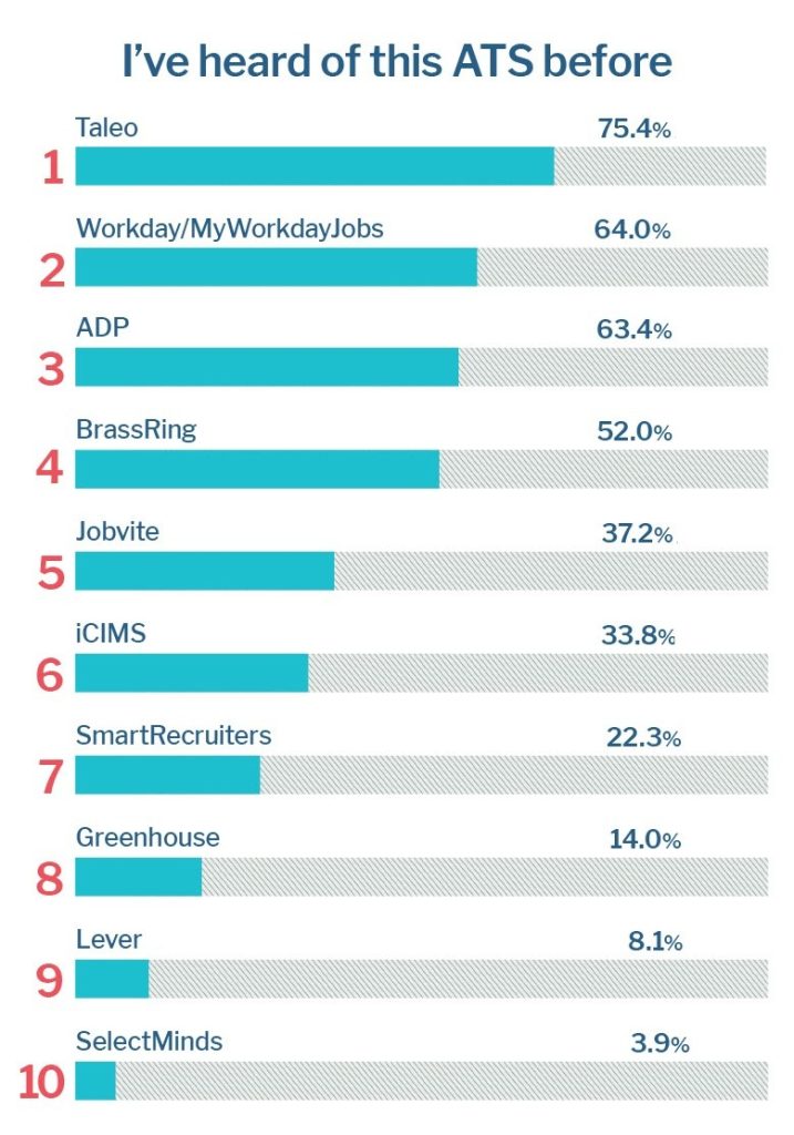 New Research Reveals Key Insights Into the ATS Market | ERE