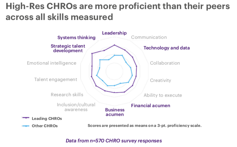It’s time to be a ‘High-Res’ HRD (and not to blow your chance either) | ERE