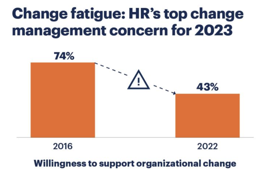 Change fatigue – it’s time to realize this actually exists | ERE