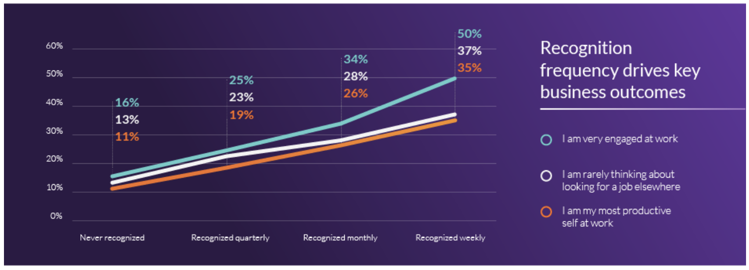 Are you being equitable with recognition? | ERE