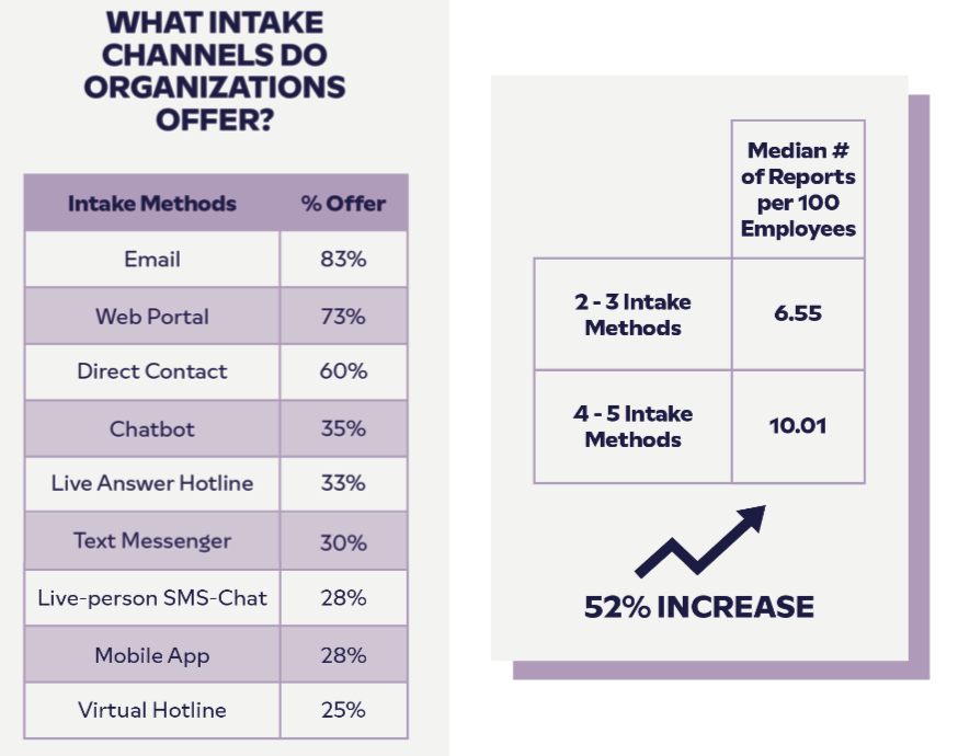 Whistleblowing: More reporting channels creates more engagement | ERE